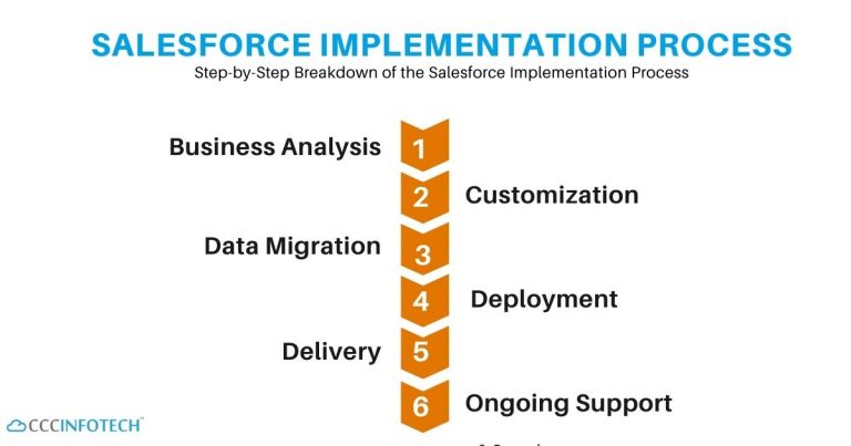 The Ultimate Guide to Salesforce Implementation: Benefits & Strategies